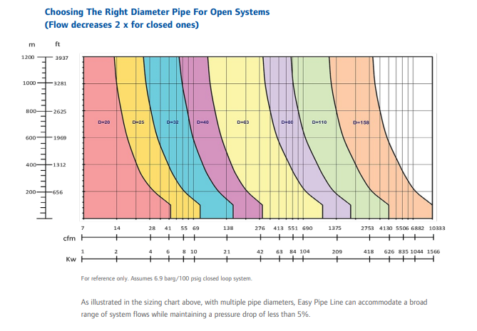 SimplAir® EPL 20-158 mm Easy Fit Piping System – Paras Engineers & Services